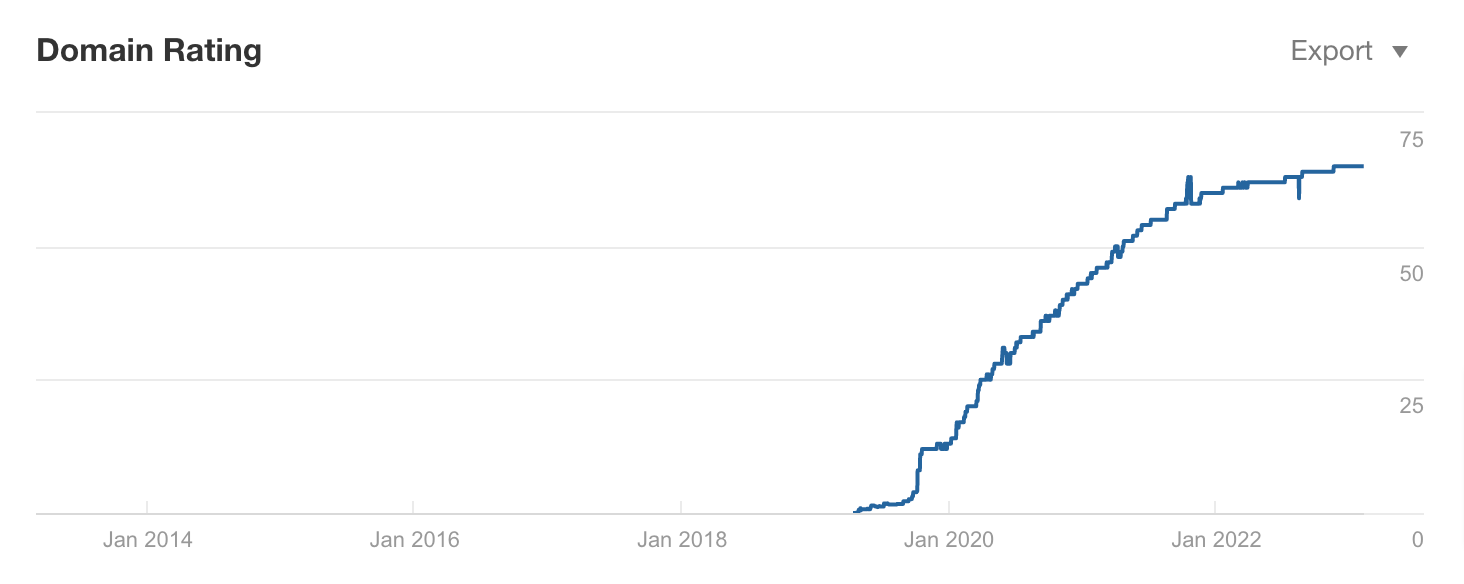 What Is Domain Authority? | Everything You Need to Know
